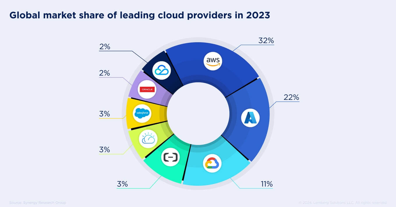 Application Migration To The Cloud Explained In Simple Terms Lemberg